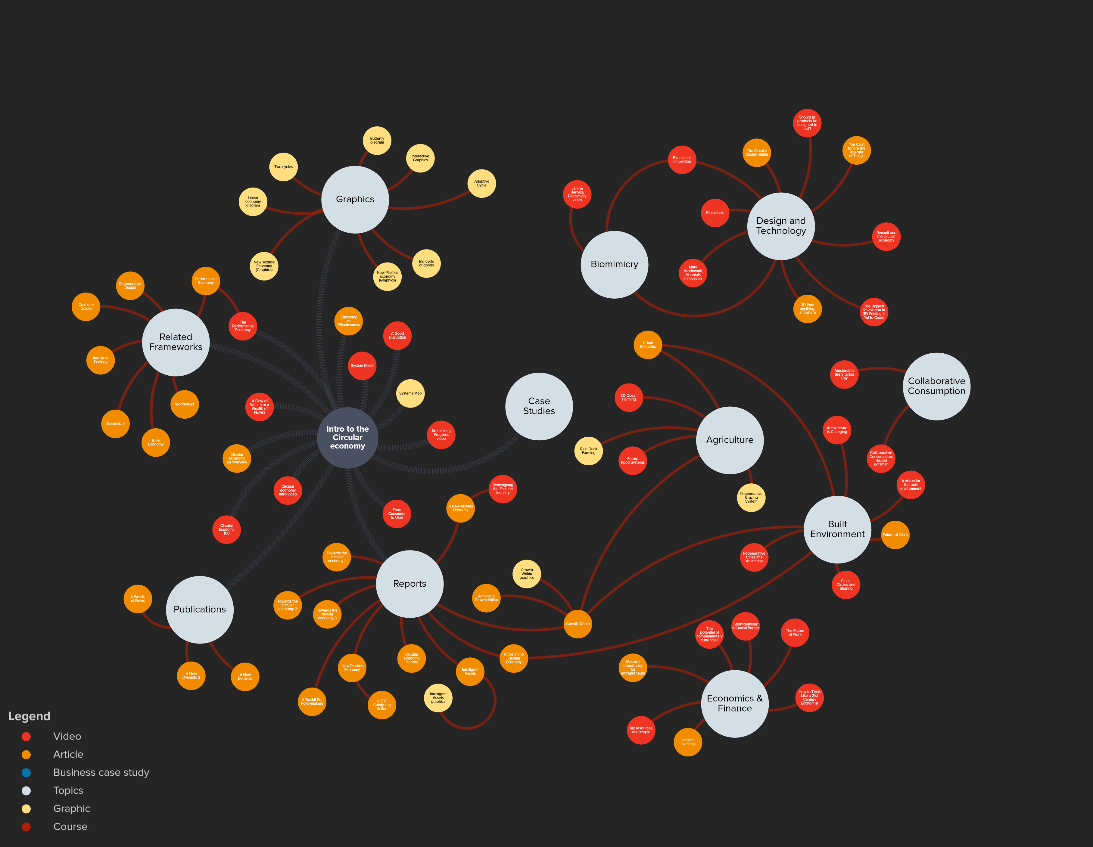 Circular economy resources map | Exploring Economics
