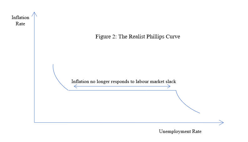 Phillips Curve 2022