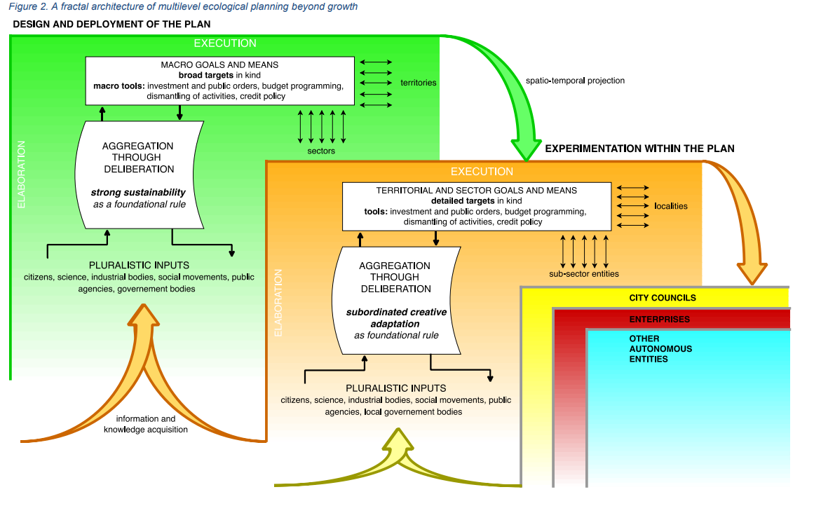 Planning beyond growth. The case for economic democracy within limits ...